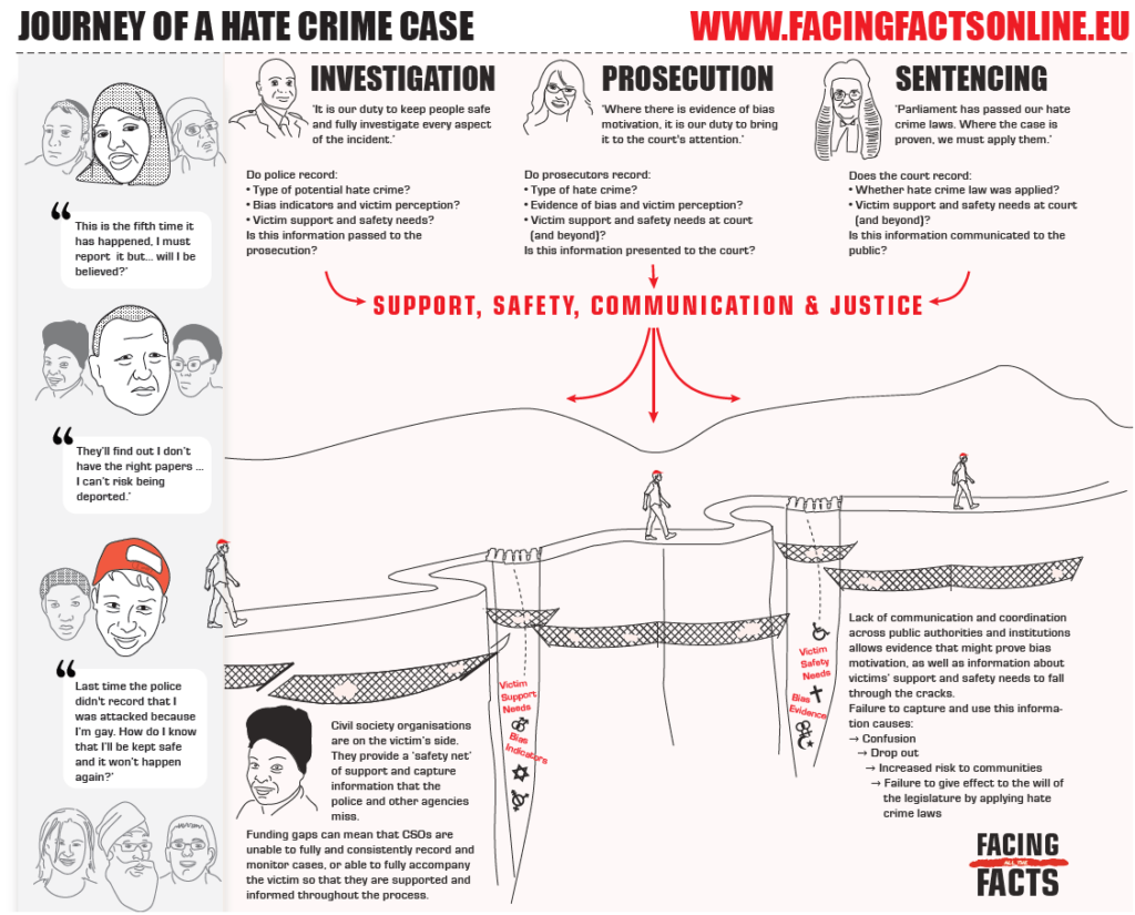 Journey of a hate crime with downloadable PDF | Facing Facts